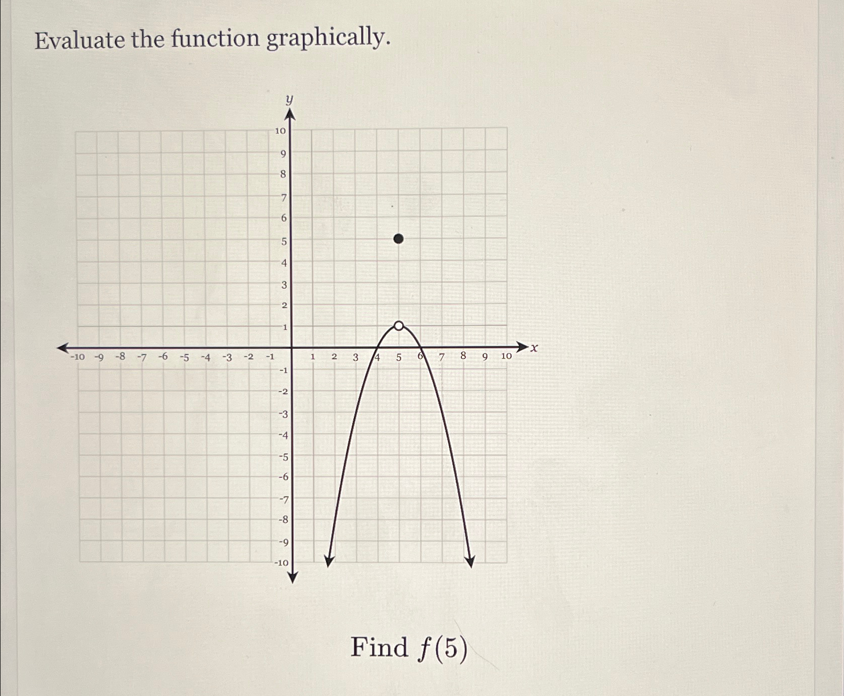 Solved Evaluate the function graphically.Find f(5) | Chegg.com Solved Evaluate the function graphically.Find f(5) | Chegg.com