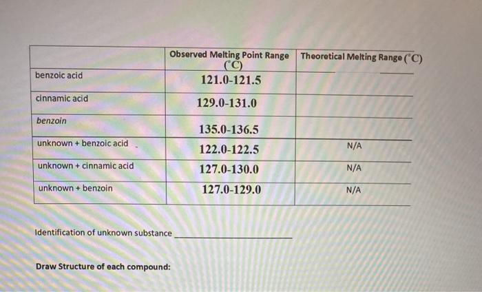 Solved Observed Melting Point Range Theoretical Melting | Chegg.com