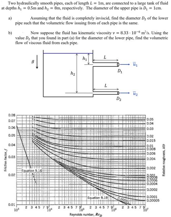 Solved Two hydraulically smooth pipes, each of length L=1 m, | Chegg.com