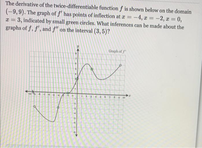 Solved The derivative of the twice-differentiable function f | Chegg.com