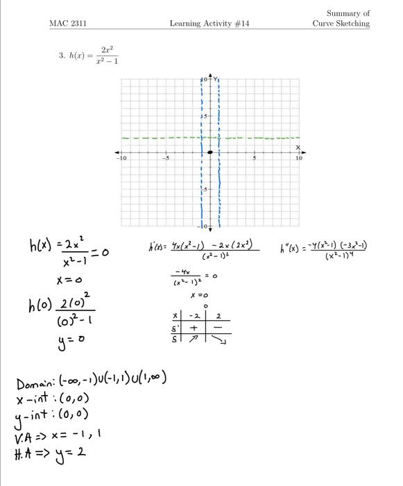 Solved Summary of Curve Sketching MAC 2311 Learning Activity | Chegg.com