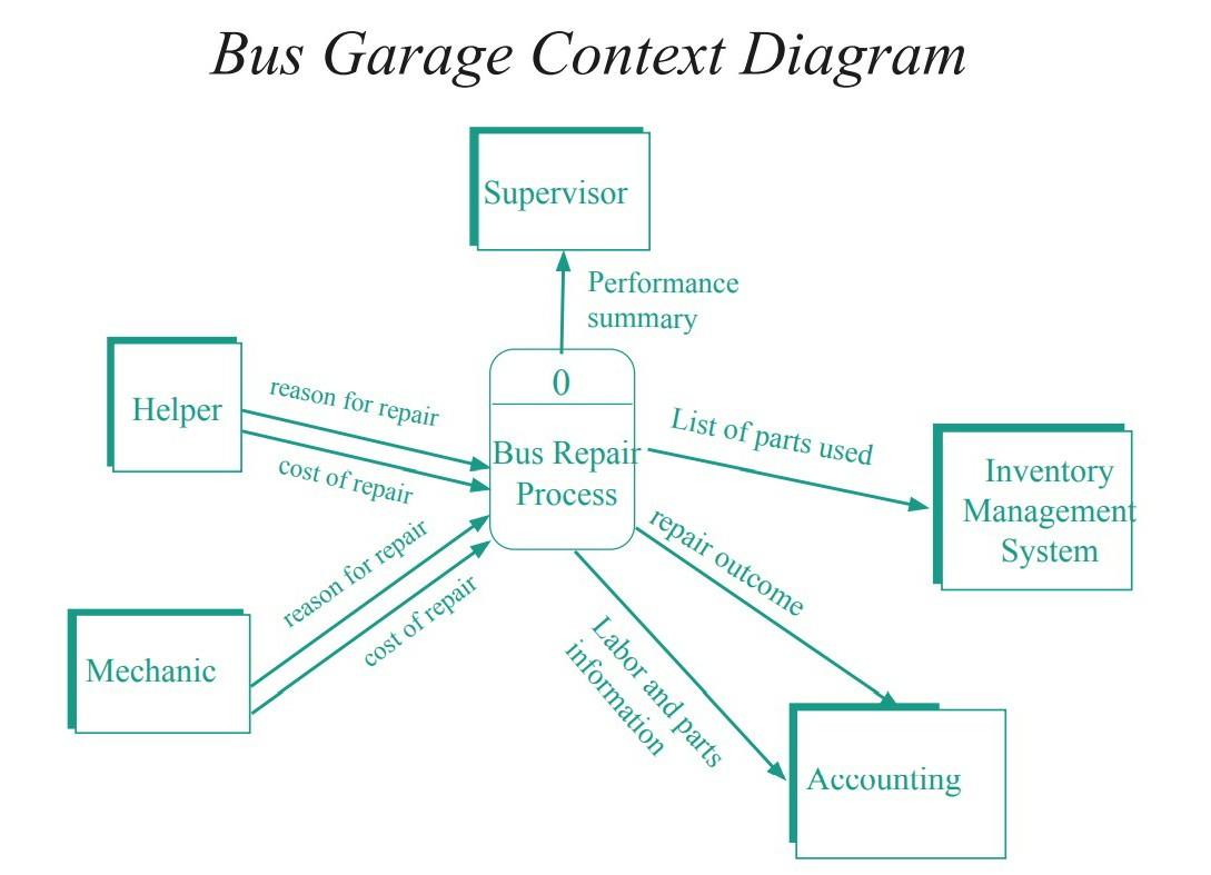 Solved Bus Garage Context Diagram Supervisor Performance | Chegg.com