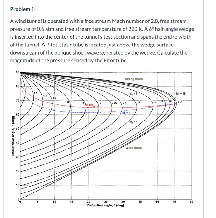 Solved Problem 1: A wind tunnel is operated with a free | Chegg.com