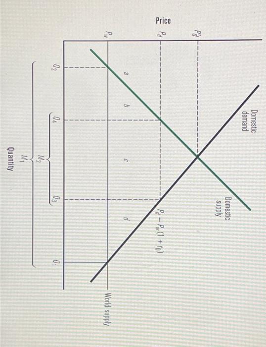 In Figure 19−1, to is the tariff rate. What is the | Chegg.com