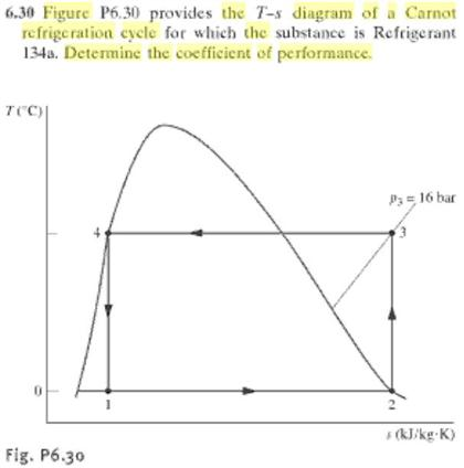Solved Figure P6.30 provides the T-s diagram of a Carnot | Chegg.com