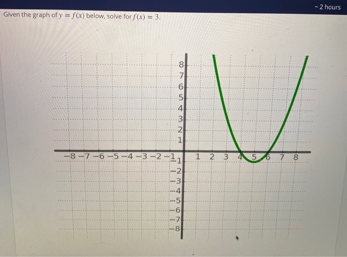 Solved - 2 hours Given the graph of y = f(x) below, solve | Chegg.com