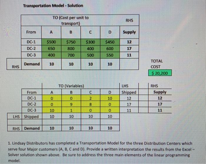 Solved Transportation Model Solution To Cost Per Unit To 1748