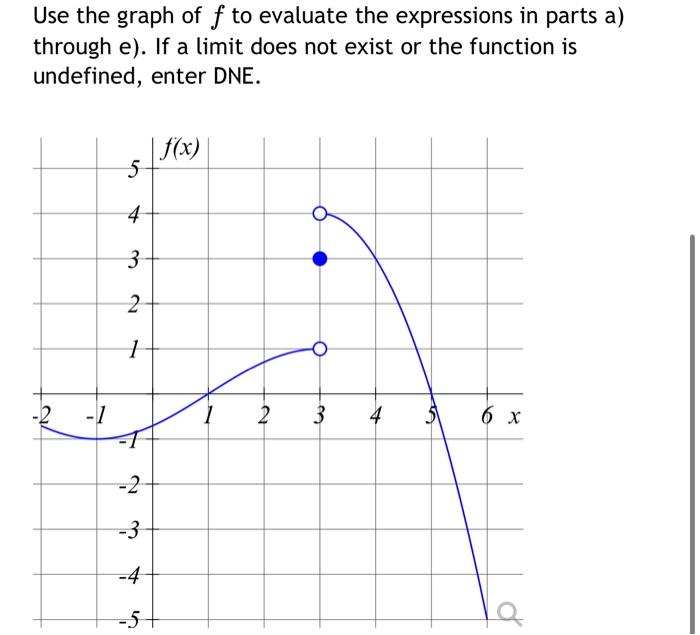 Solved Use the graph of f to evaluate the expressions in | Chegg.com
