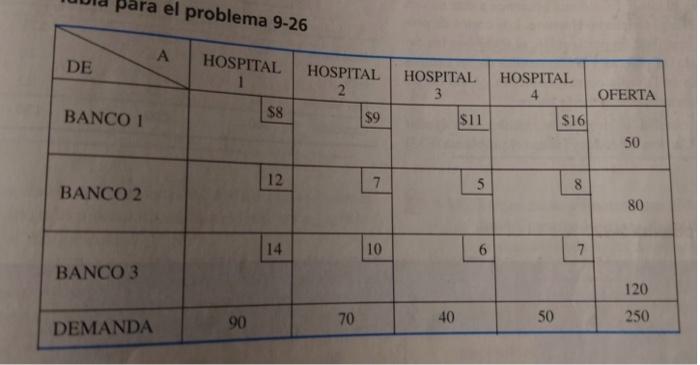 Solve this table by the method of transport, of the | Chegg.com