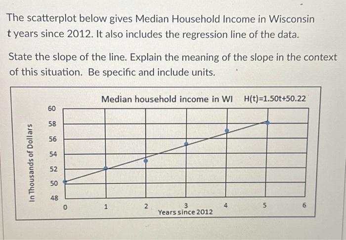 Solved The scatterplot below gives Median Household Income | Chegg.com