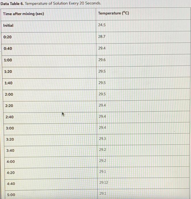 Solved Creater a scatter plot using the data in Data Table | Chegg.com