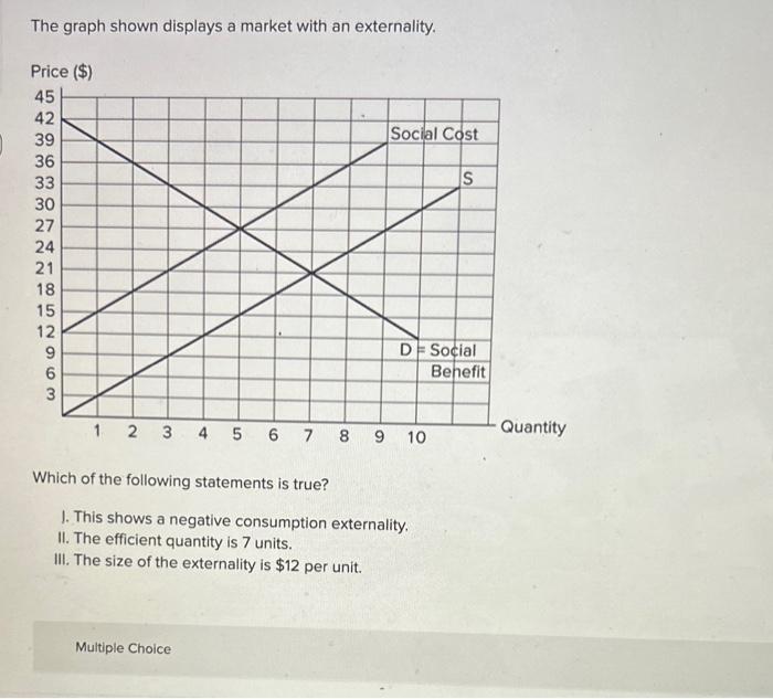 Solved The graph shown displays a market with an | Chegg.com