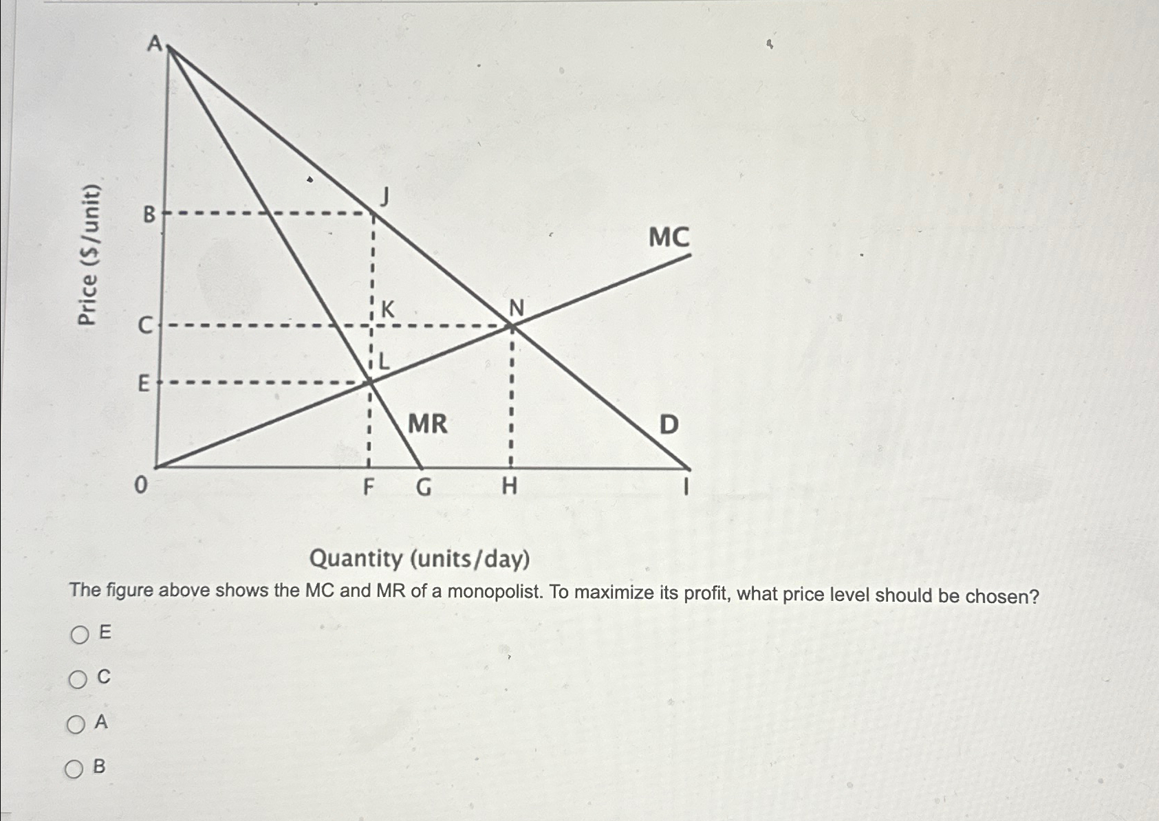 Solved The figure above shows the MC and MR of a monopolist. | Chegg.com