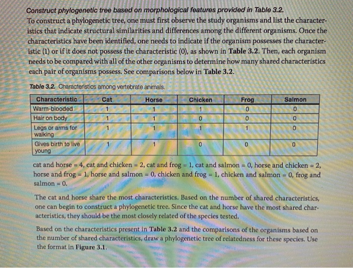 Solved Horse Cat 1 0 Salmon 0 0 0 Construct phylogenetic | Chegg.com