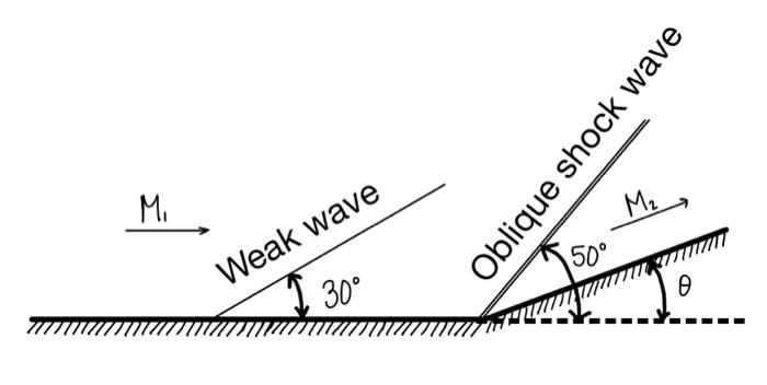 Solved Air flows over a wall at a supersonic Mach number of | Chegg.com