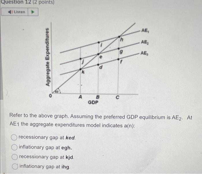 Solved Refer to the above graph. Assuming the preferred GDP | Chegg.com