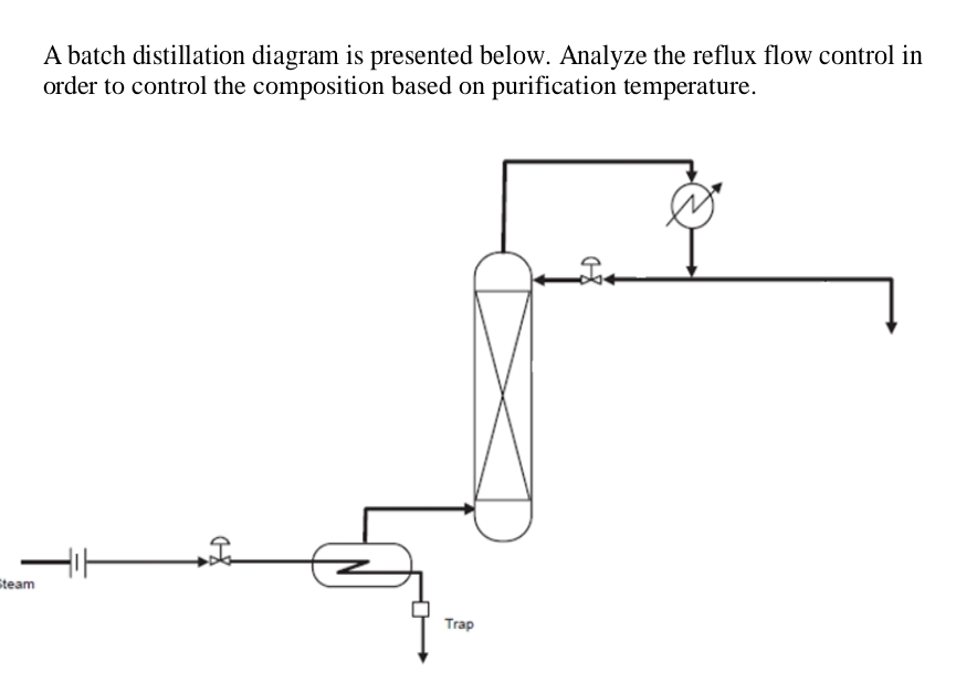 Solved A batch distillation diagram is presented below. | Chegg.com