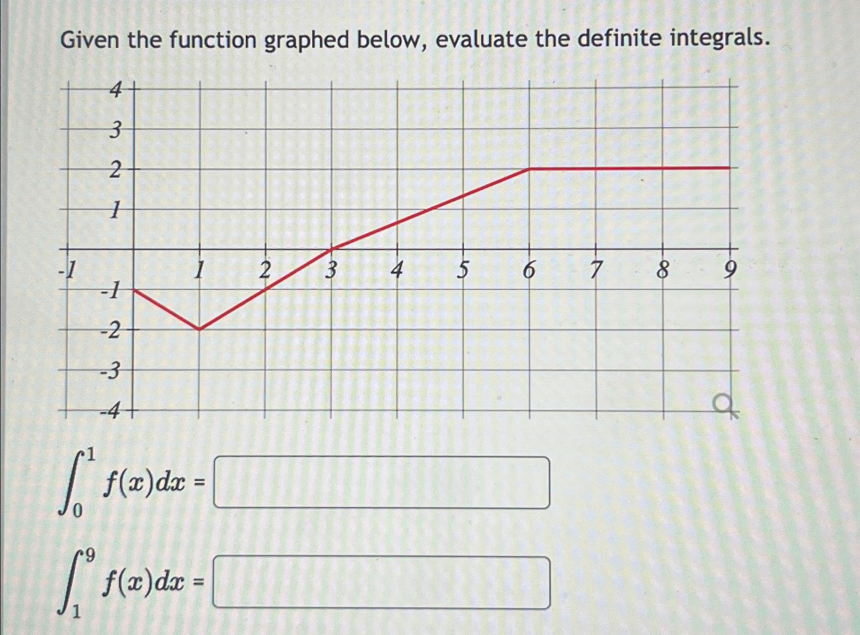 Solved Given the function graphed below, evaluate the | Chegg.com