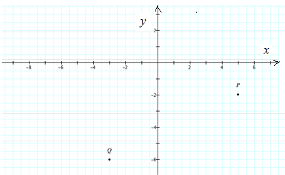 Solved: Coordinate Plane Two points P and Q are given. (a) Plot P ...