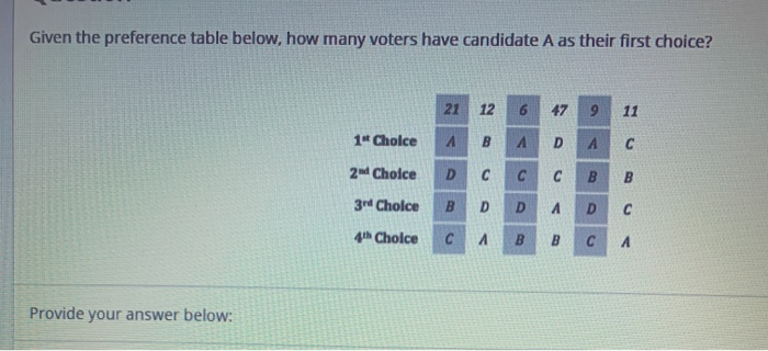 Solved Given the preference table below, how many voters | Chegg.com
