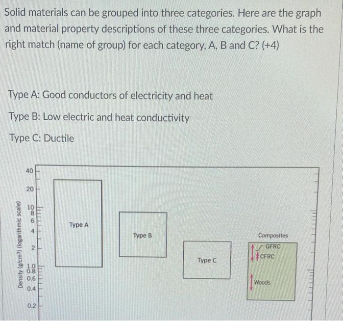 Solved Solid materials can be grouped into three categories. | Chegg.com