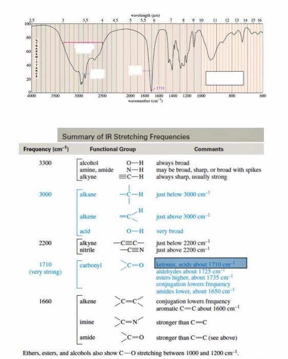 Solved IR spectral analysis In the blanks provided in each | Chegg.com