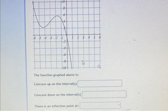 Solved The function graphed above is: Concave up on the | Chegg.com