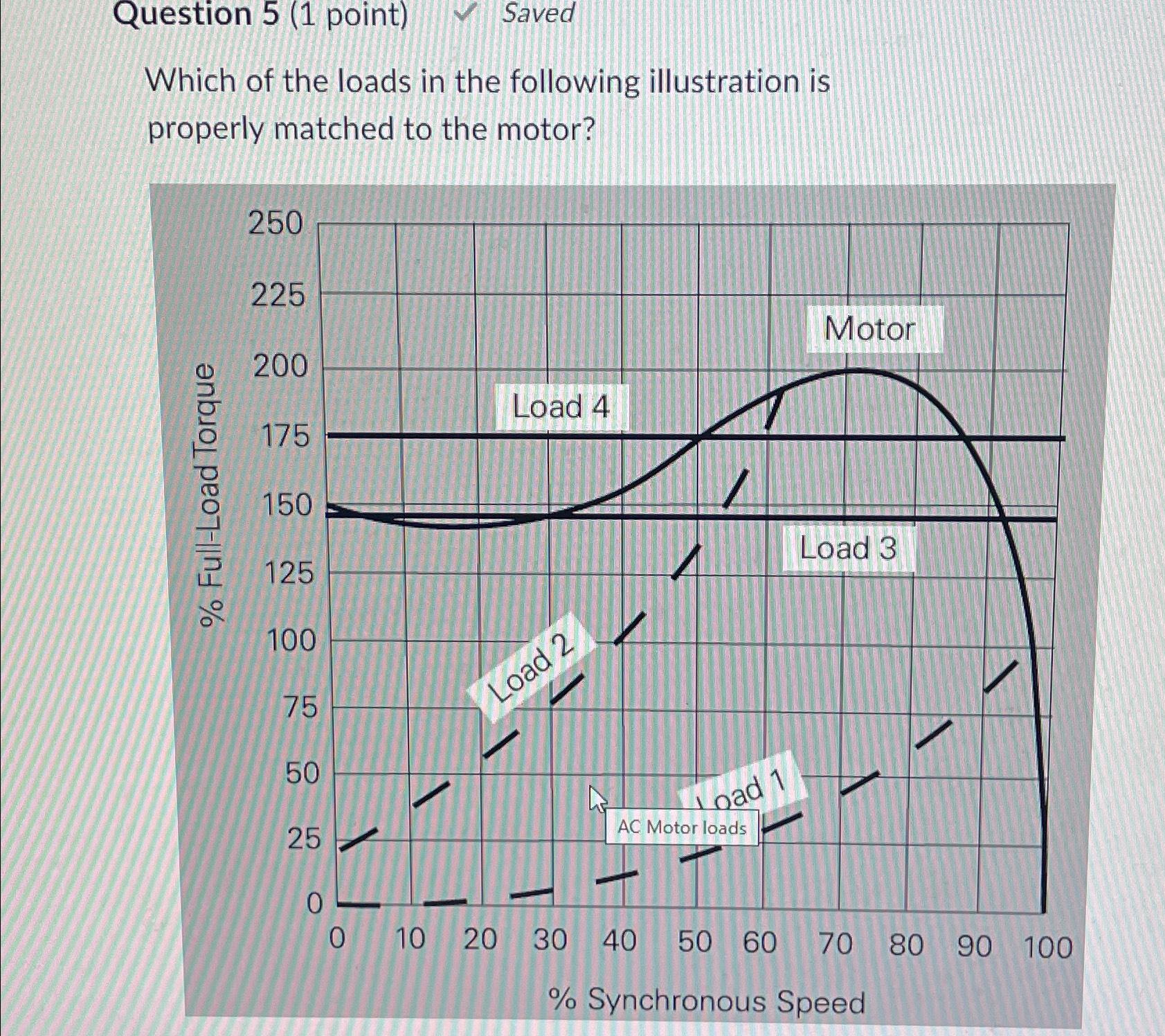 Solved Question 5 (1 ﻿point)SavedWhich of the loads in the | Chegg.com