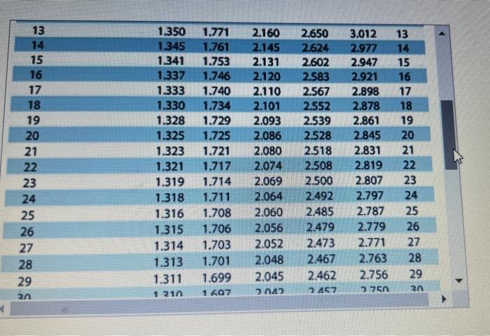 Solved Find the margin of error for the given values of \\( | Chegg.com