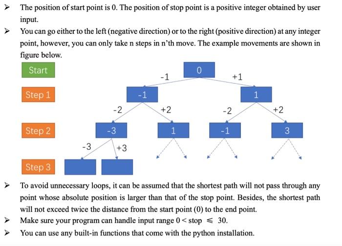 Solved The position of start point is 0 . The position of | Chegg.com