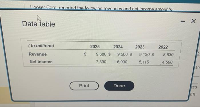 Solved Hooser Corp. reported the following revenues and net | Chegg.com