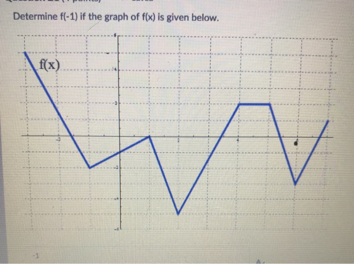 Solved Determine f(-1) if the graph of f(x) is given below. | Chegg.com