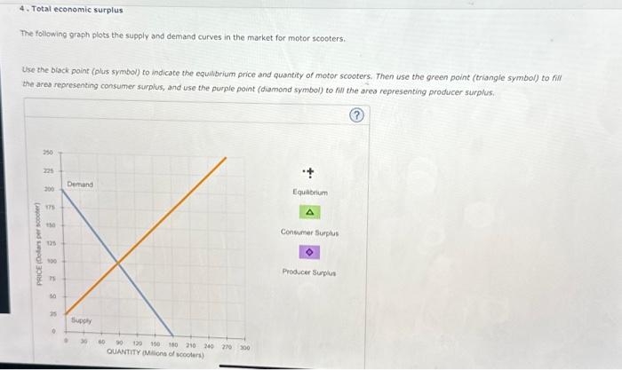 Solved The following graph plots the supply and demand | Chegg.com