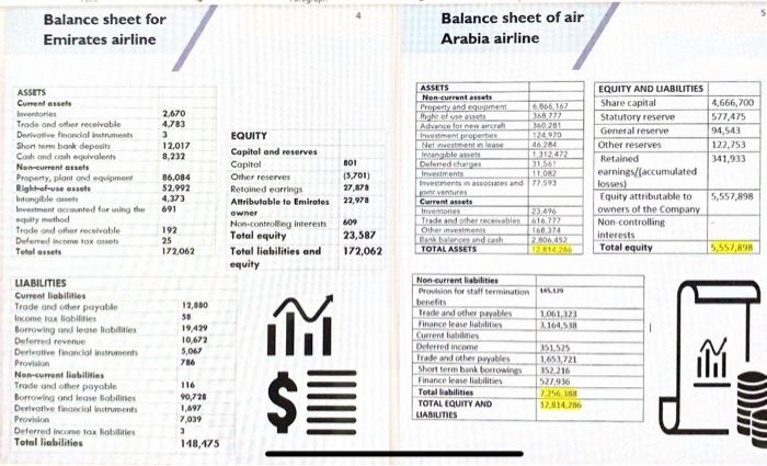 Solved Balance sheet for Emirates airline Balance sheet of | Chegg.com