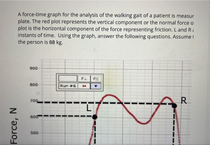 Solved A force-time graph for the analysis of the walking | Chegg.com
