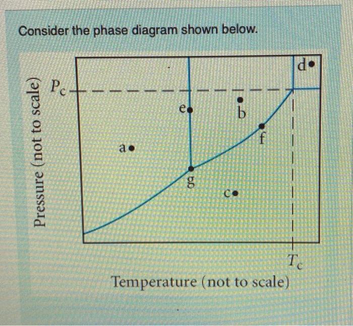 Solved Consider the phase diagram shown below. do Pc e. | Chegg.com