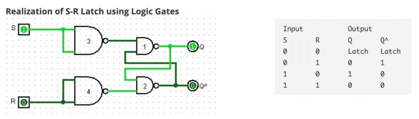 Solved Realization of S-R Latch using Logic Gates Do Do 00 | Chegg.com