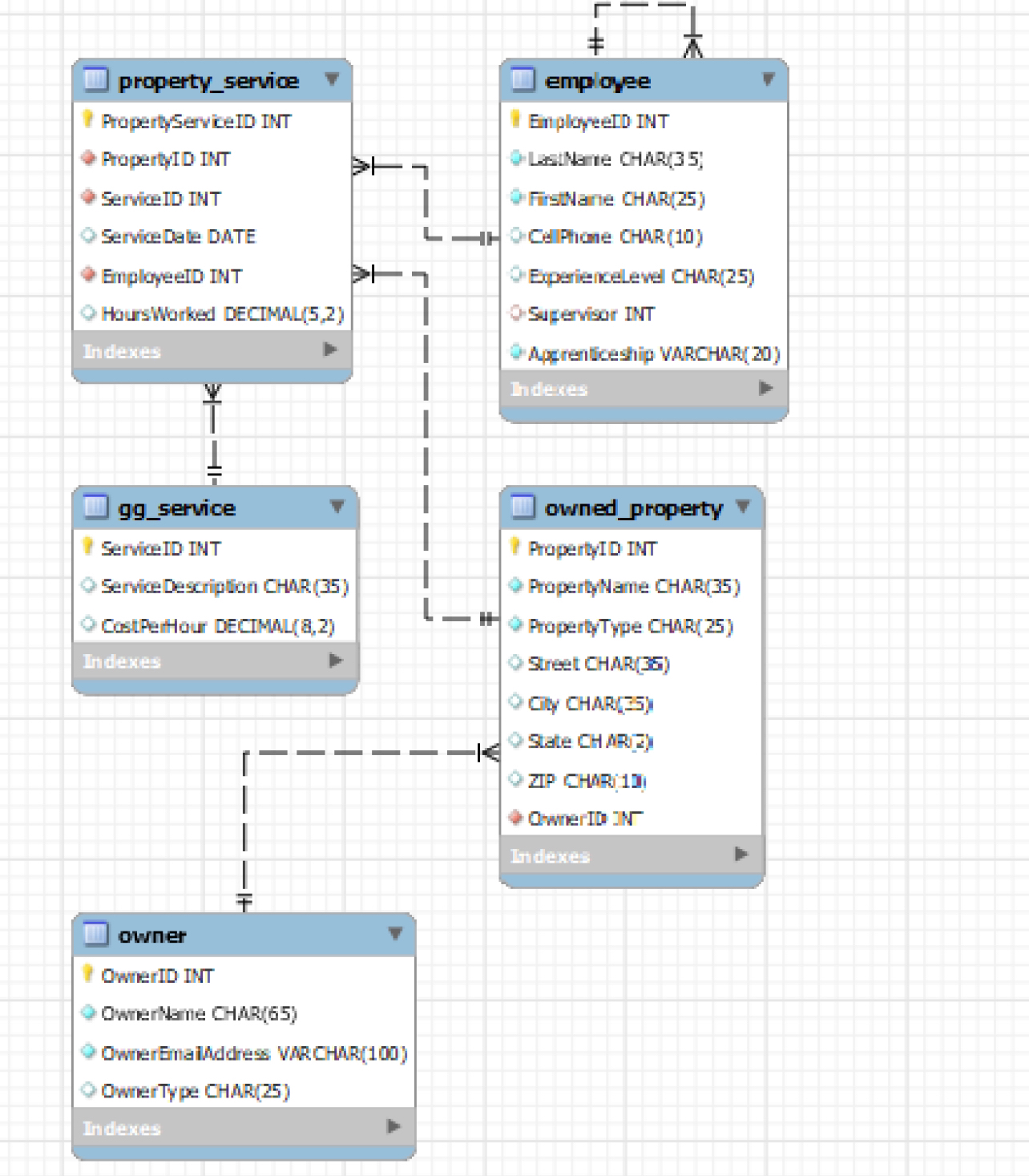 Solved what is the sql script to have my data look like this | Chegg.com