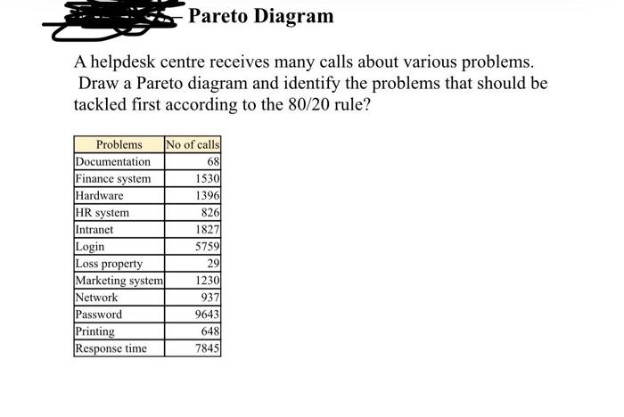 Solved A helpdesk centre receives many calls about various | Chegg.com
