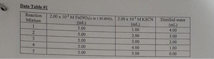 Solved Data Table #1 Reaction Mixture 1 2 3 4 3 2.00 x 10 M | Chegg.com