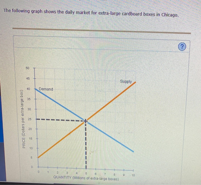 Solved The following graph shows the daily market for | Chegg.com
