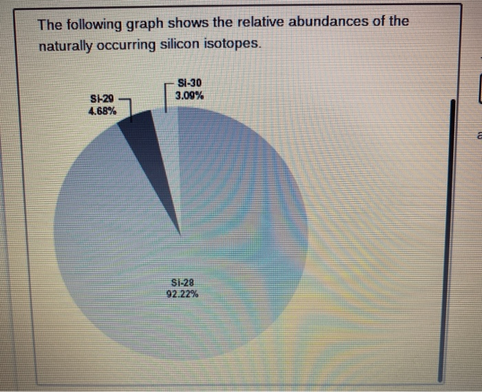 Solved The following graph shows the relative abundances of | Chegg.com