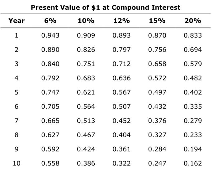 Solved Cosst-to-Coast Inc is considering the purchase of an | Chegg.com