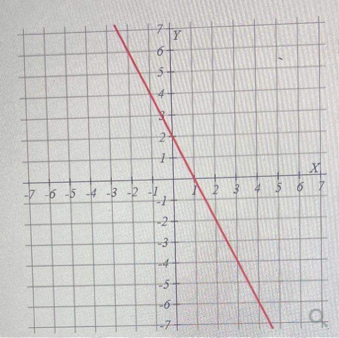 Solved what is the slope intercept form of the line? | Chegg.com