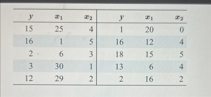 Solved 25 y 15 16 2 3 12 X1 25 1 6 30 29 X2 4 5 3 1 2 y 1 16 | Chegg.com