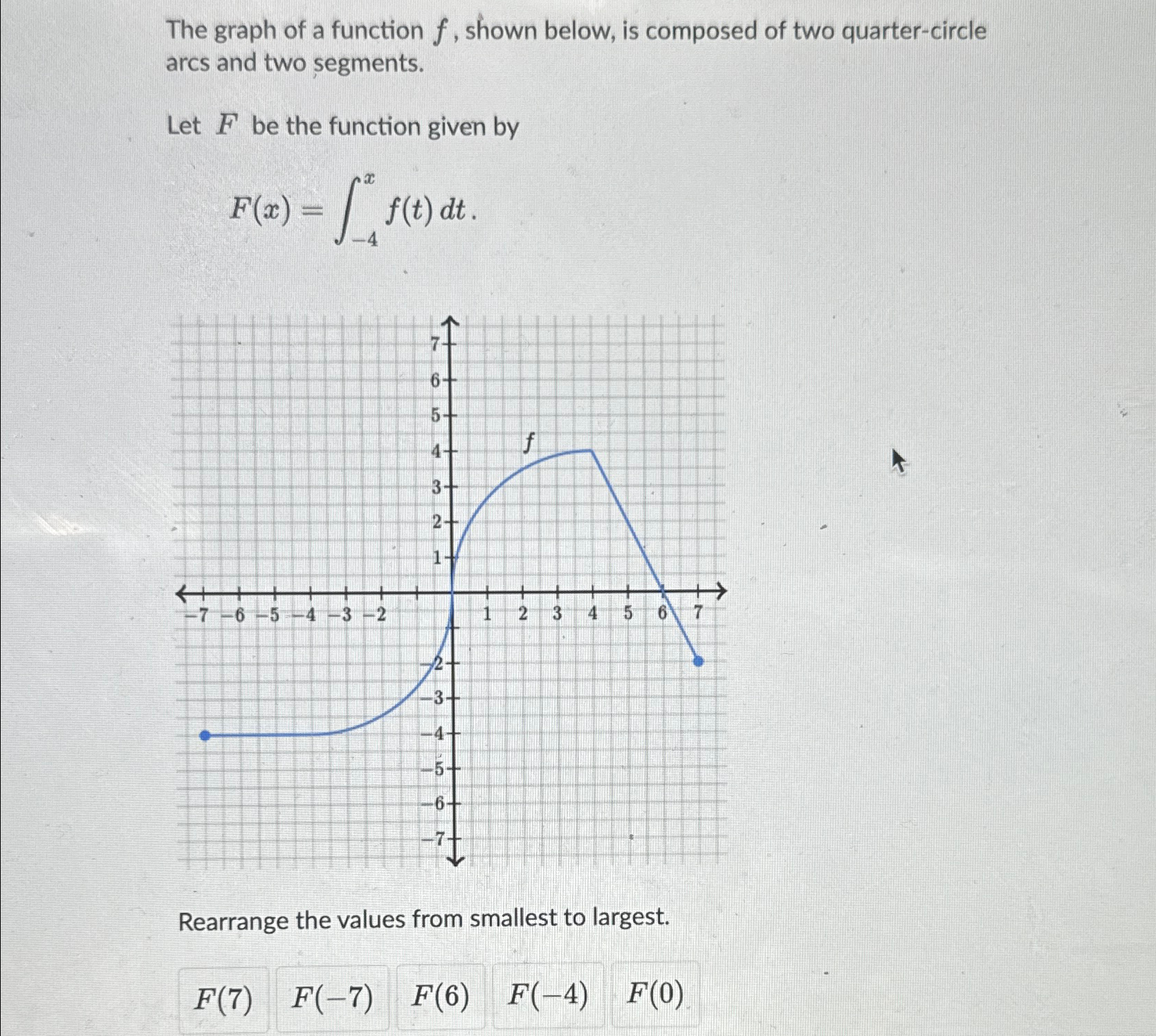 Solved The graph of a function f, ﻿shown below, is composed | Chegg.com