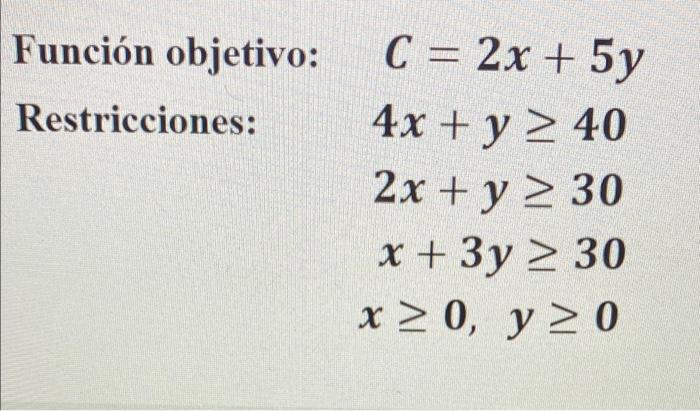 Solved Use The Graphical Method To Find The Minimum Of The
