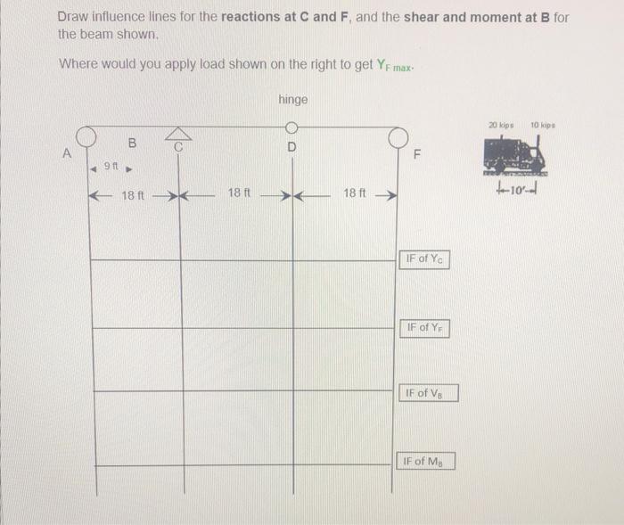 Solved Draw influence lines for the reactions at C and F and | Chegg.com