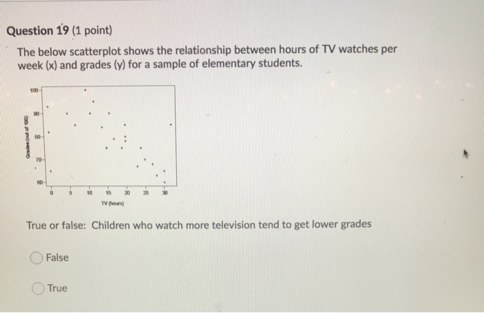Solved Question 19 (1 point) The below scatterplot shows the | Chegg.com
