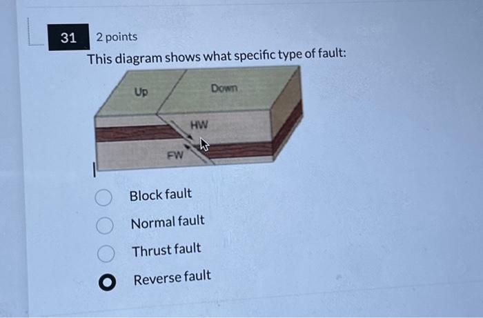 Solved This diagram shows what specific type of fault: Block | Chegg.com